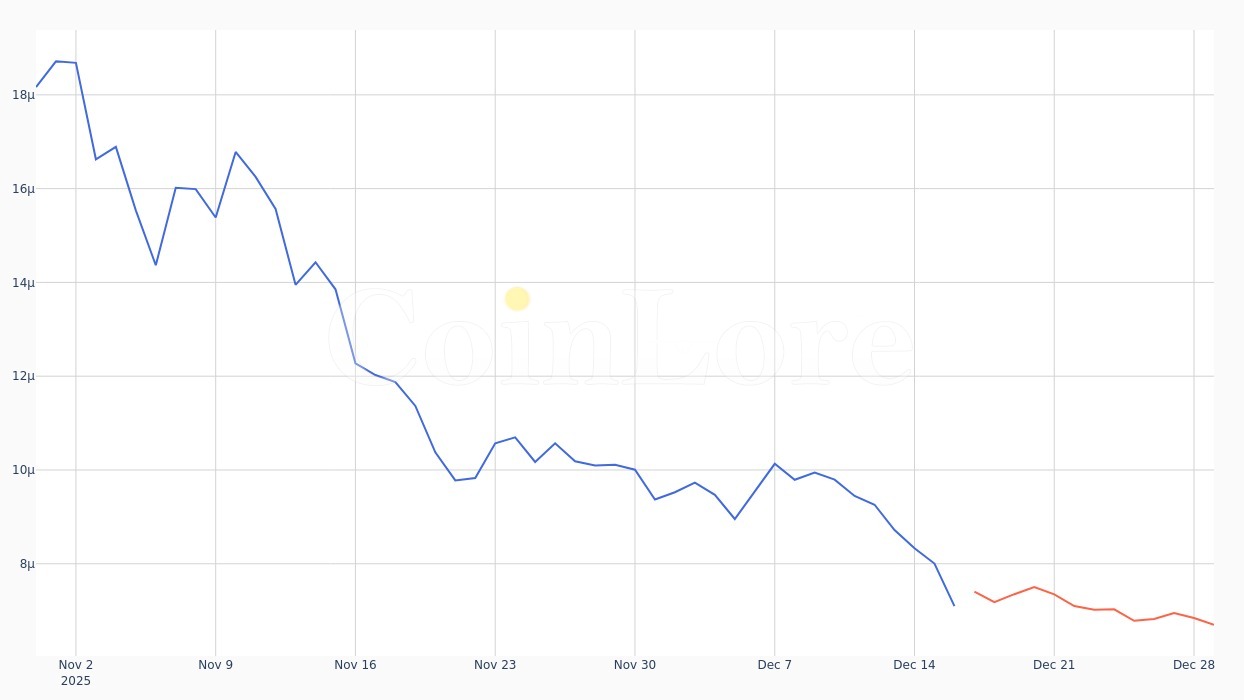 Dogechain краткосрочный прогноз курса