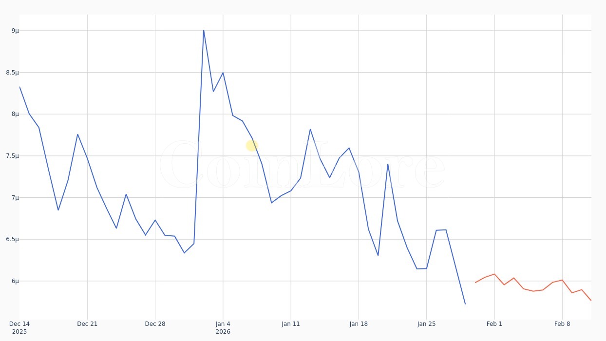 Dogechain kısa vadeli fiyat tahmini