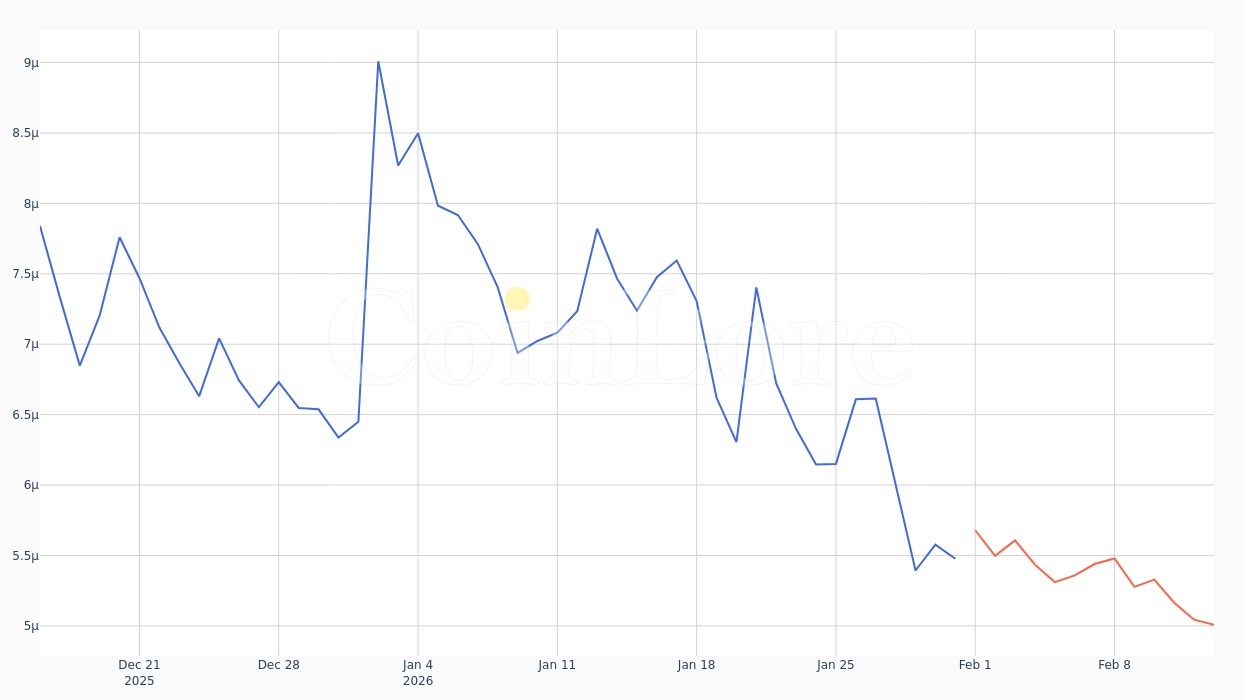 Predicción del precio a corto plazo de Dogechain