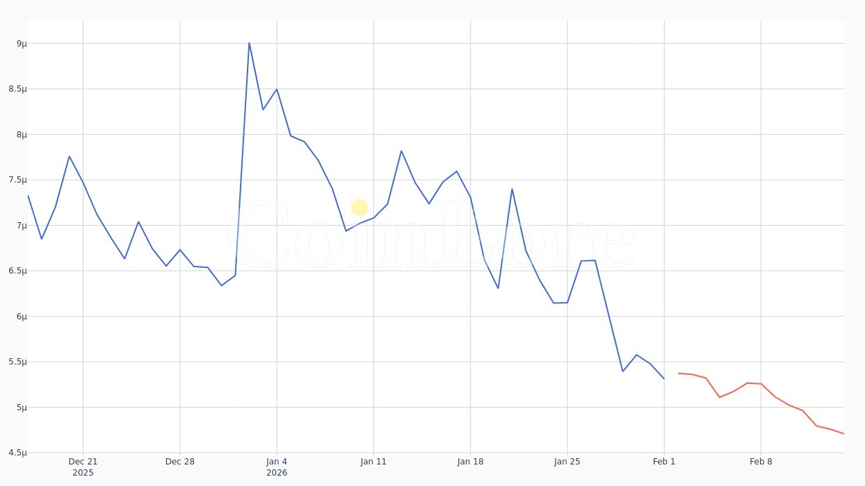 Dogechain краткосрочный прогноз курса