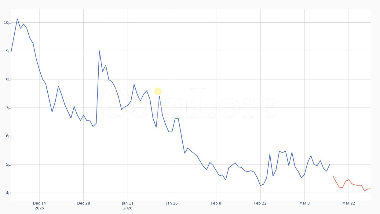 Dogechain kısa vadeli fiyat tahmini