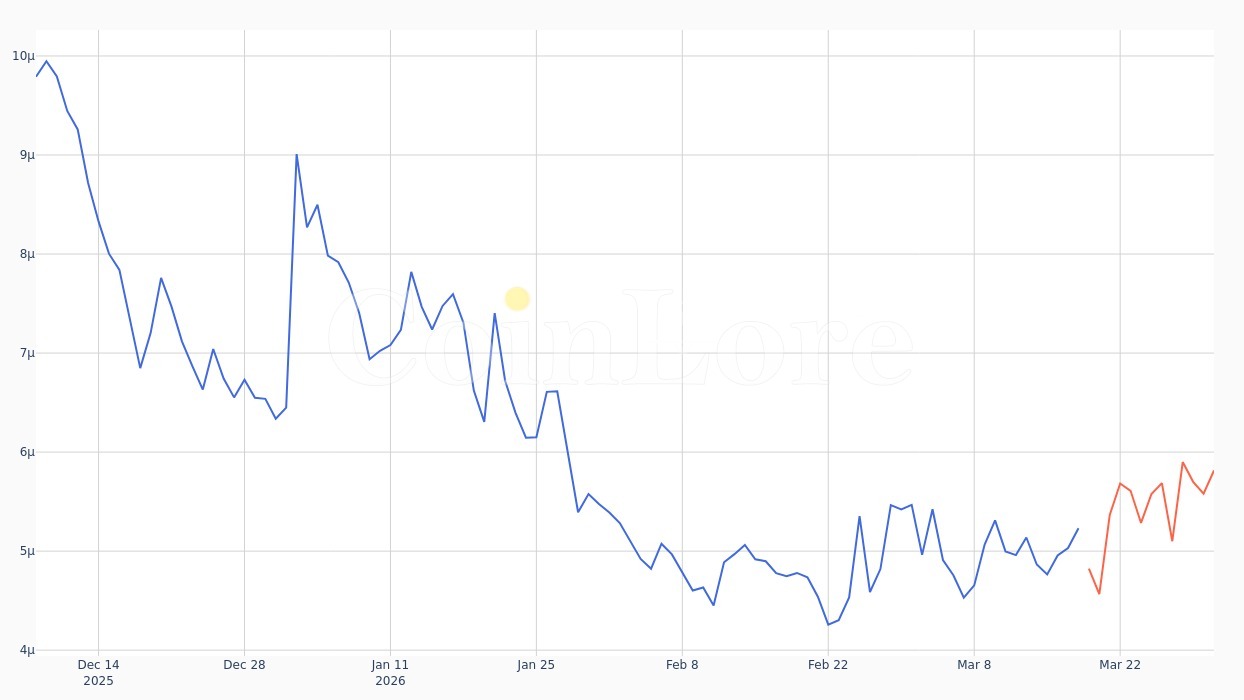 Predicción del precio a corto plazo de Dogechain