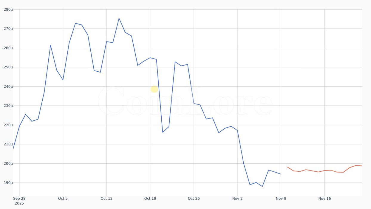 Dogecoin 2.0 short-term price prediction