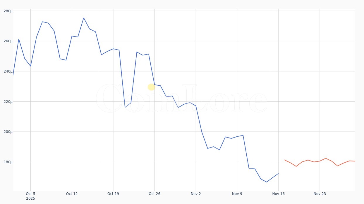 Dogecoin 2.0 short-term price prediction