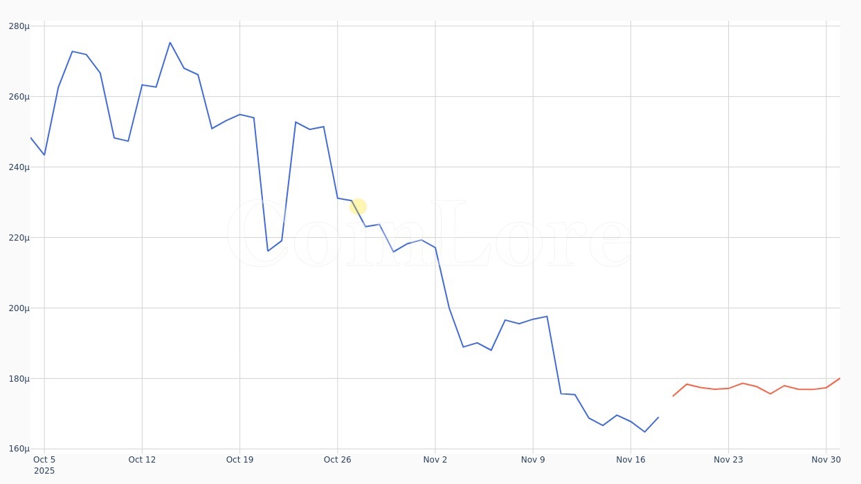 Dogecoin 2.0 short-term price prediction