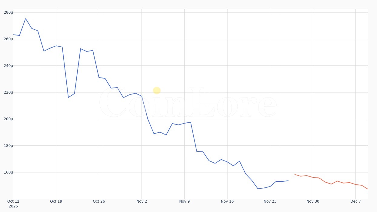 Dogecoin 2.0 short-term price prediction