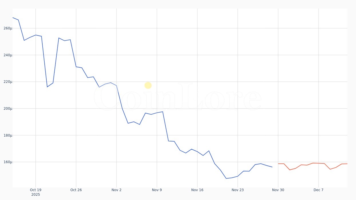 Dogecoin 2.0 short-term price prediction