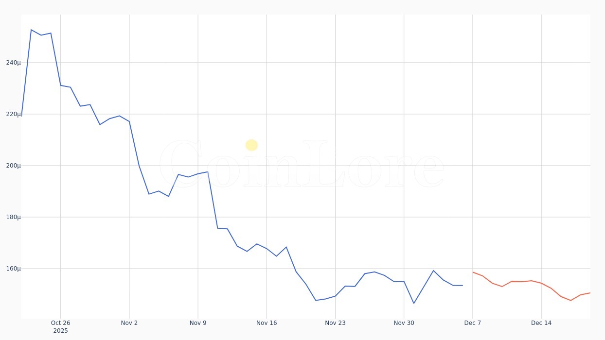 Dogecoin 2.0 short-term price prediction