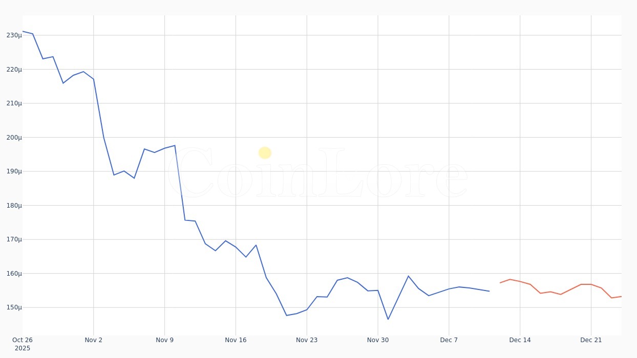 Dogecoin 2.0 short-term price prediction