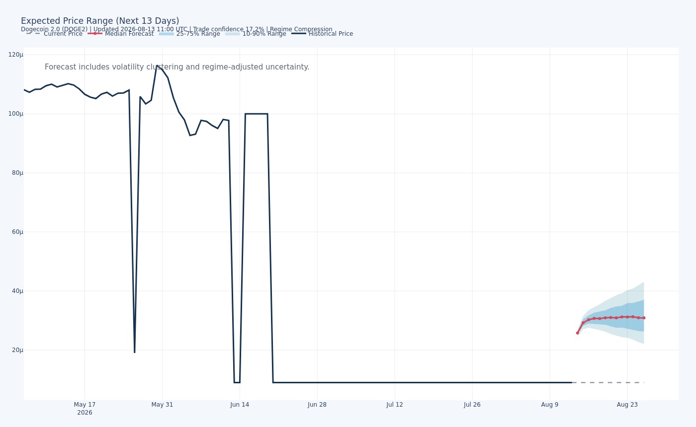 Dogecoin 2.0 price forecast next 13 days with confidence range and prediction bands