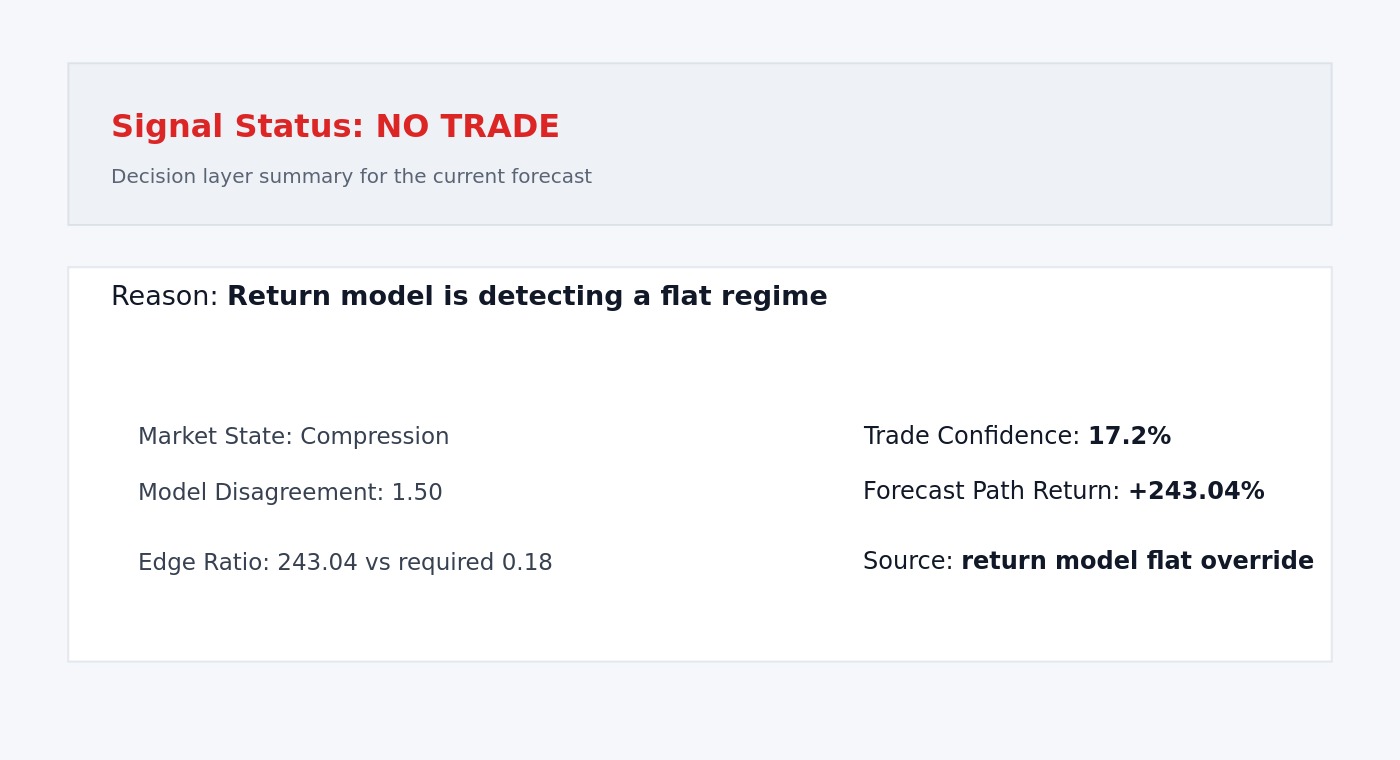 Dogecoin 2.0 trading signal and forecast decision with confidence and market conditions
