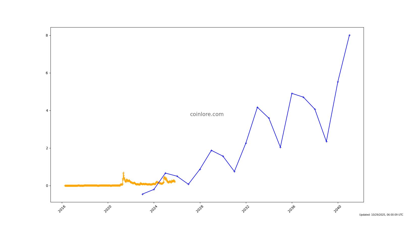 Догикоин долгосрочные прогноз курса