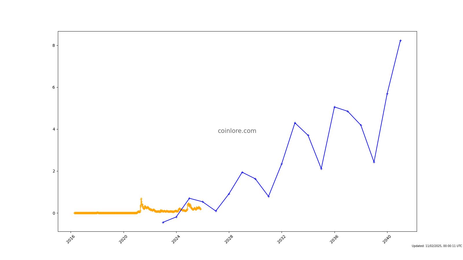 Predicción del precio de Dogecoin a largo plazo