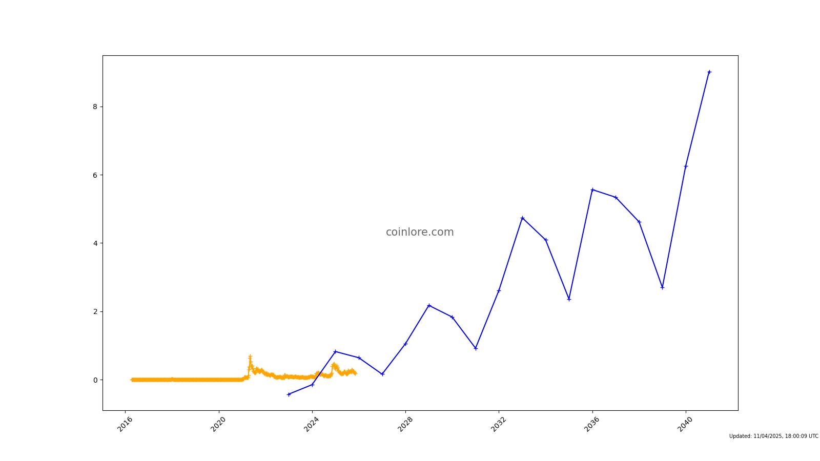 Dogecoin-Kursprognose langfristig