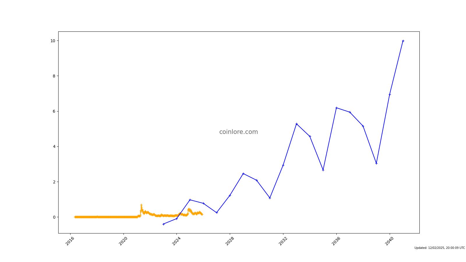 Predicción del precio de Dogecoin a largo plazo
