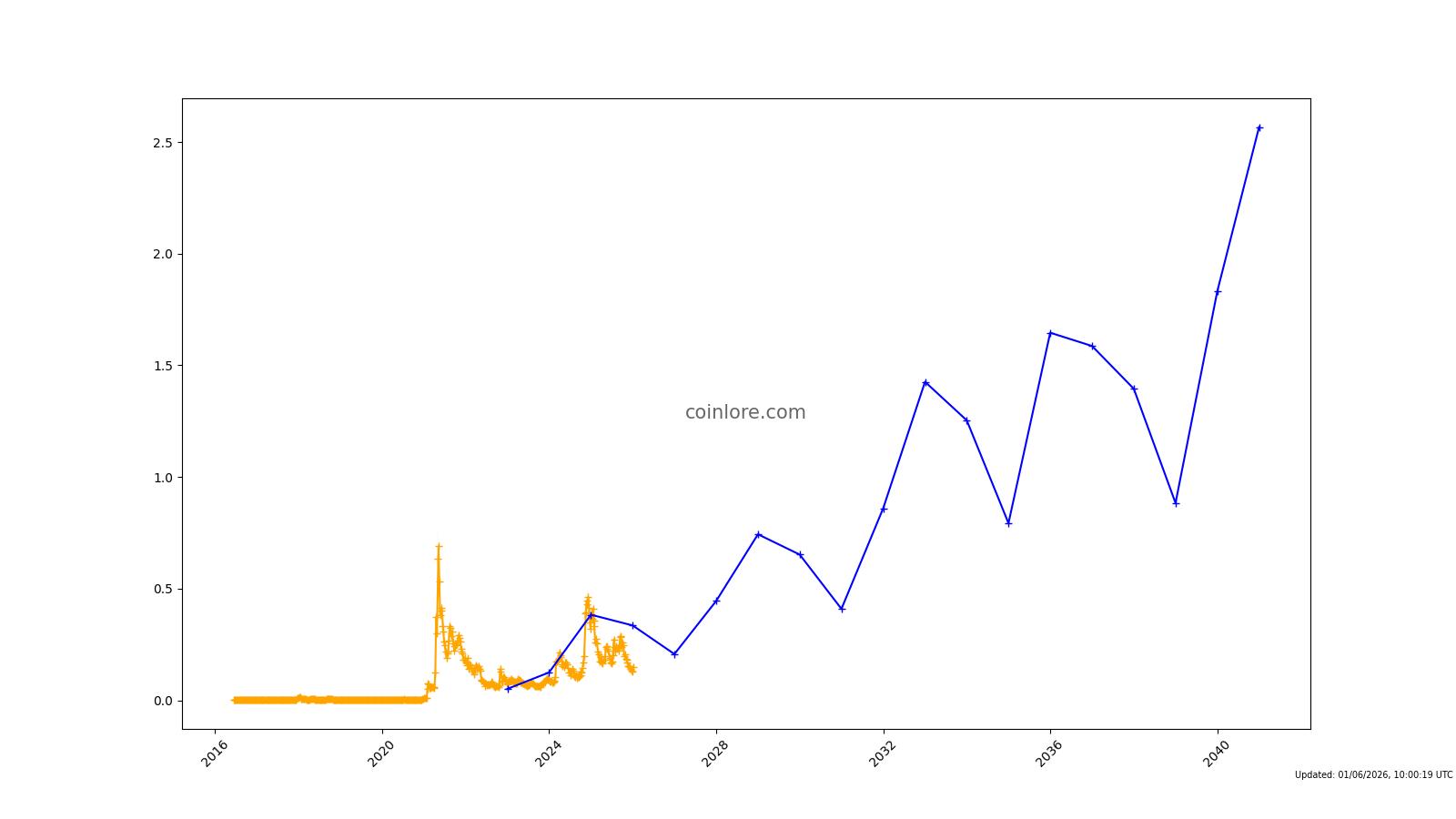 Predicción del precio de Dogecoin a largo plazo