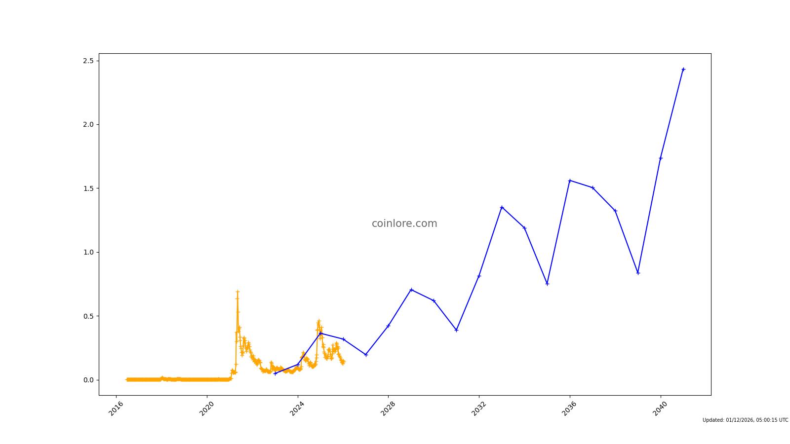 Догикоин долгосрочные прогноз курса