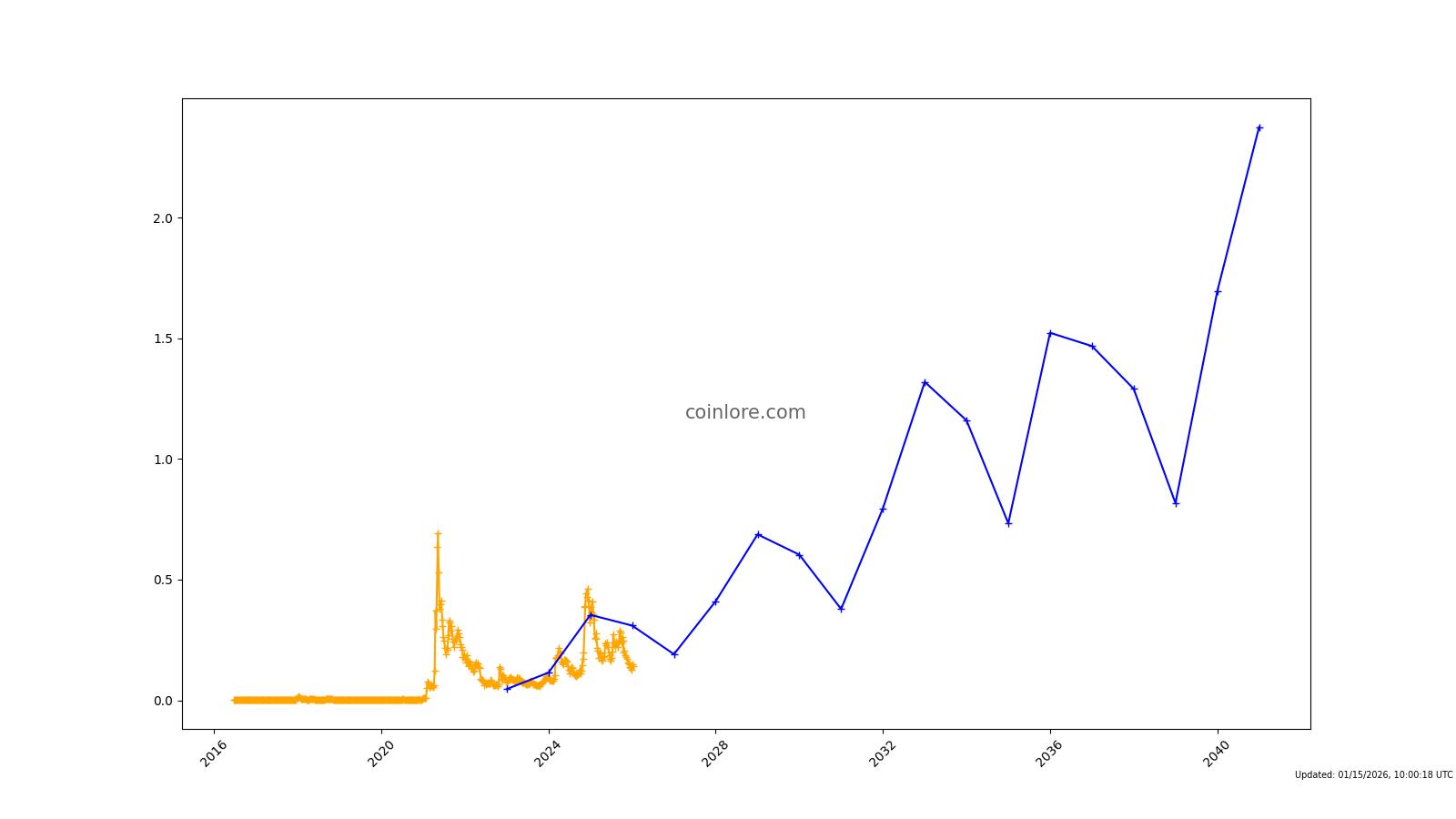 Догикоин долгосрочные прогноз курса