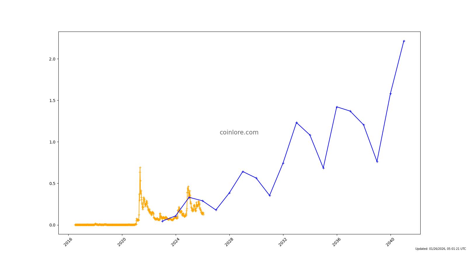 Predicción del precio de Dogecoin a largo plazo