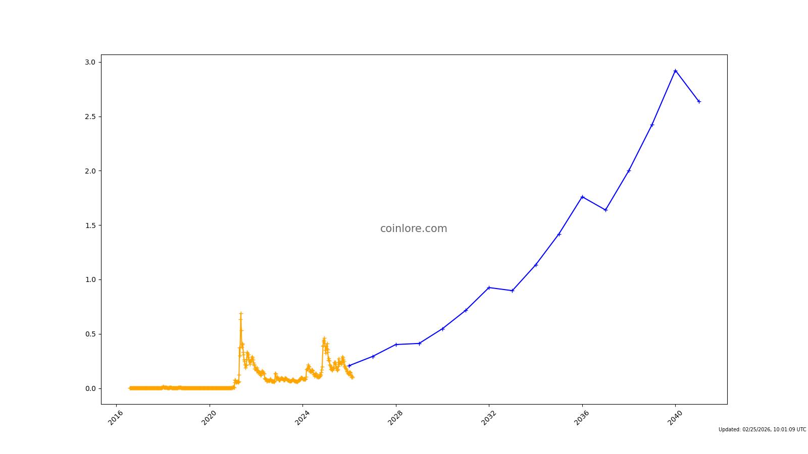 Догикоин долгосрочные прогноз курса