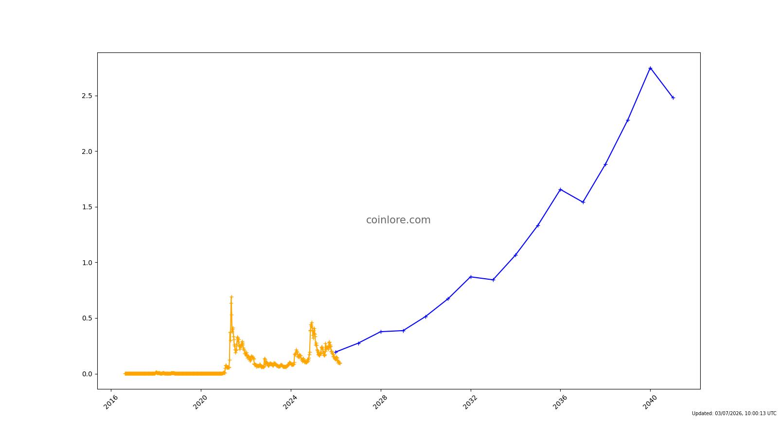 Догикоин долгосрочные прогноз курса