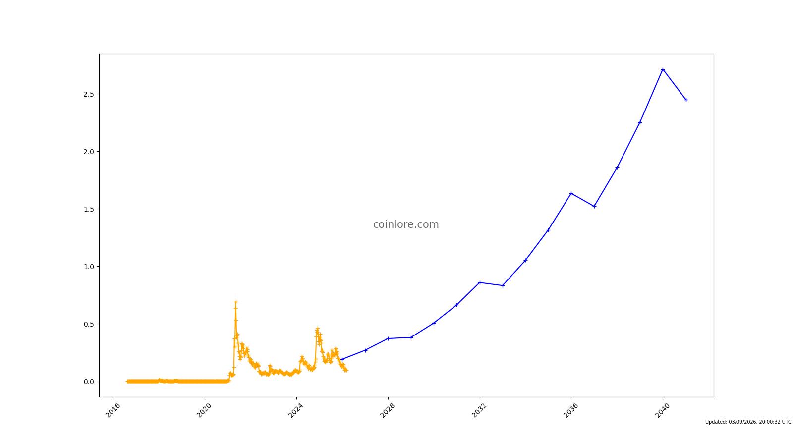 Догикоин долгосрочные прогноз курса