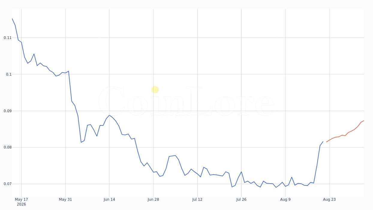 Dogecoin краткосрочный прогноз курса