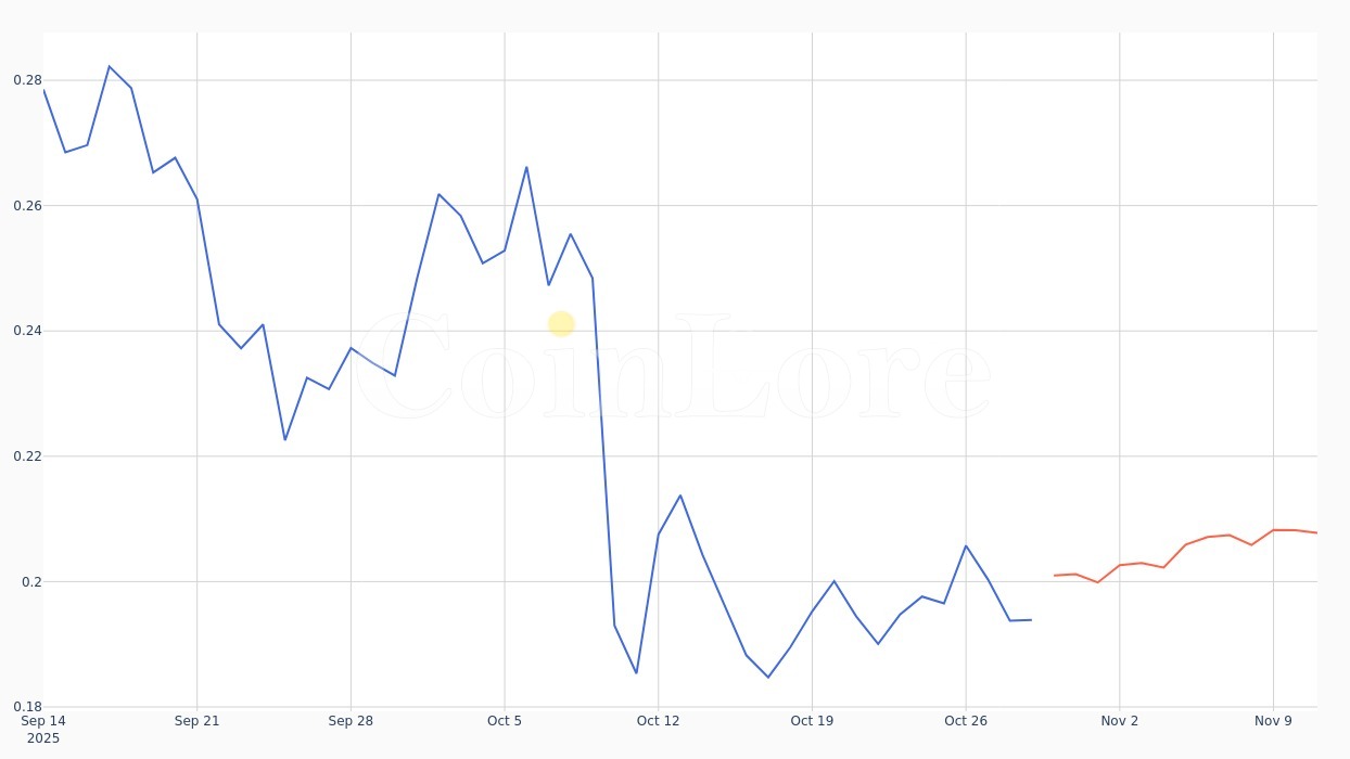 Догикоин краткосрочный прогноз курса
