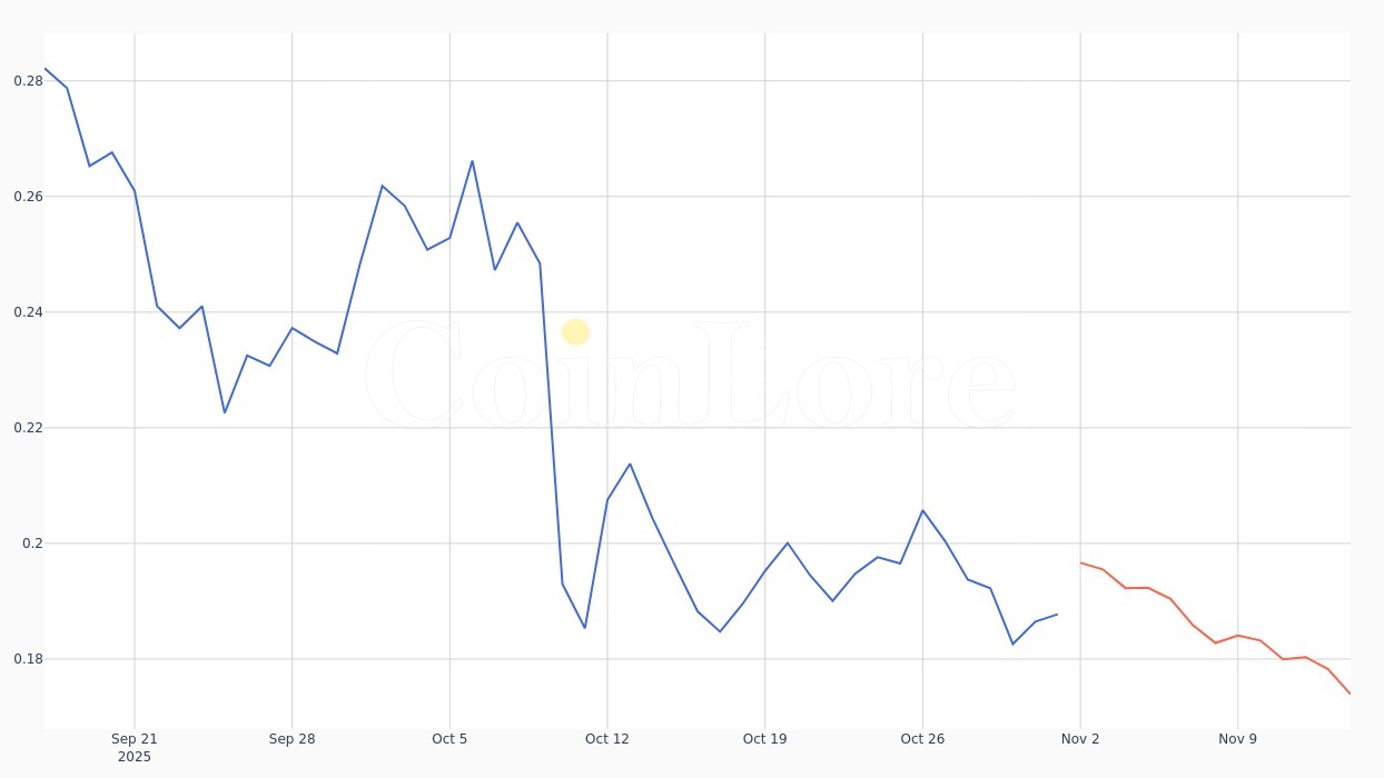 Predicción del precio a corto plazo de Dogecoin