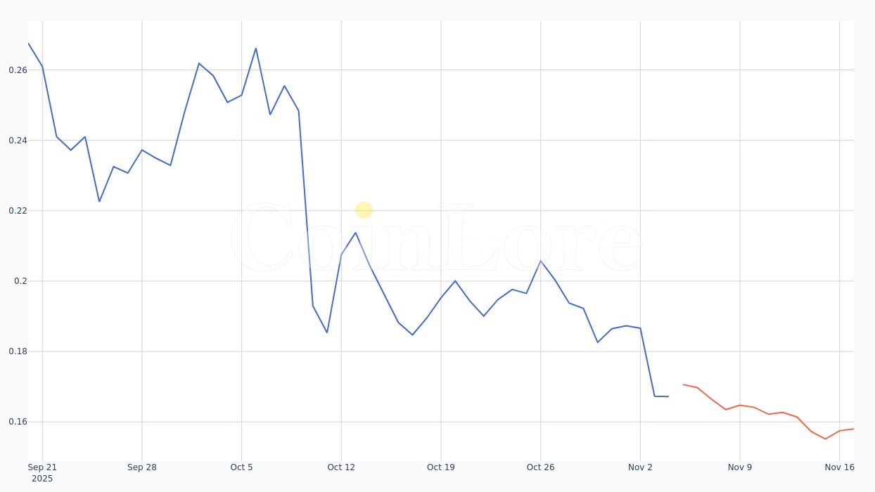 Dogecoin kurzfristige Kurs prognose