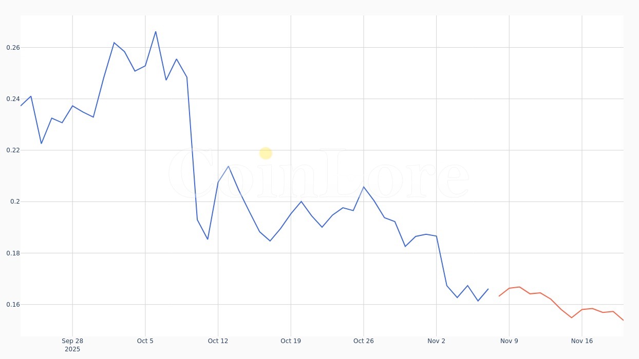 Dogecoin short-term price prediction