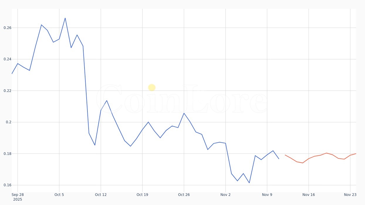 Dogecoin kurzfristige Kurs prognose