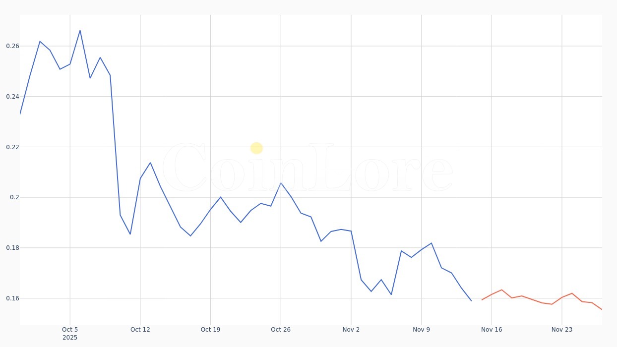 Dogecoin kurzfristige Kurs prognose