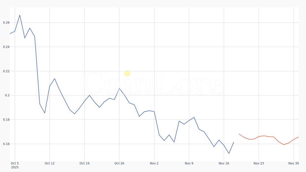 Догикоин краткосрочный прогноз курса