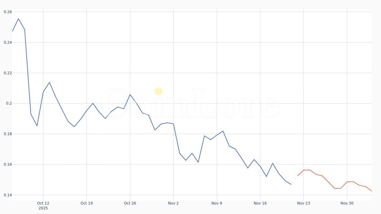 Dogecoin short-term price prediction