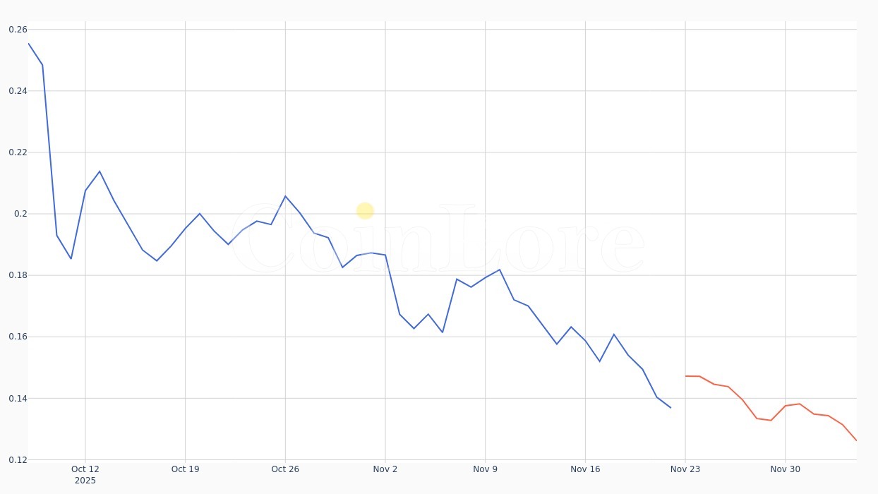 Догикоин краткосрочный прогноз курса