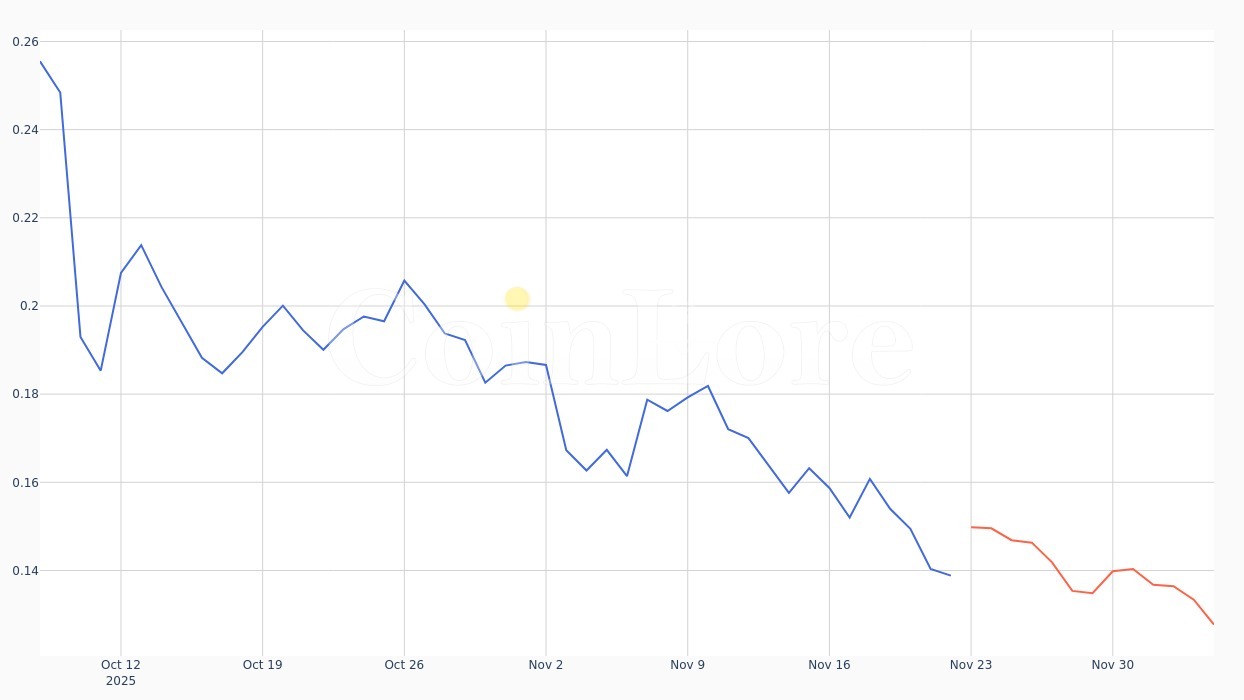 Predicción del precio a corto plazo de Dogecoin