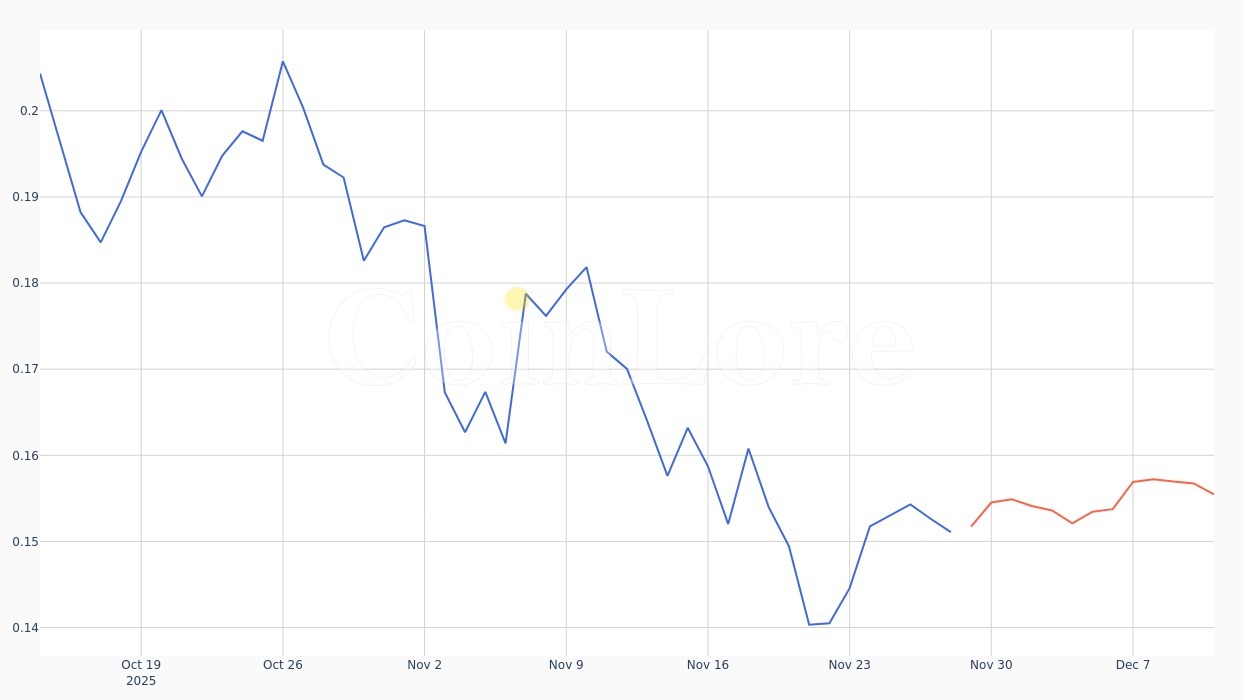 Dogecoin short-term price prediction
