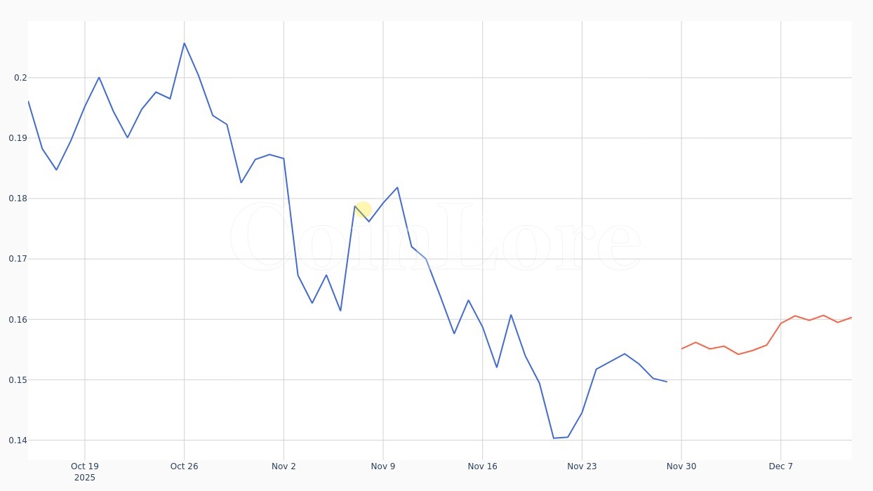 Догикоин краткосрочный прогноз курса