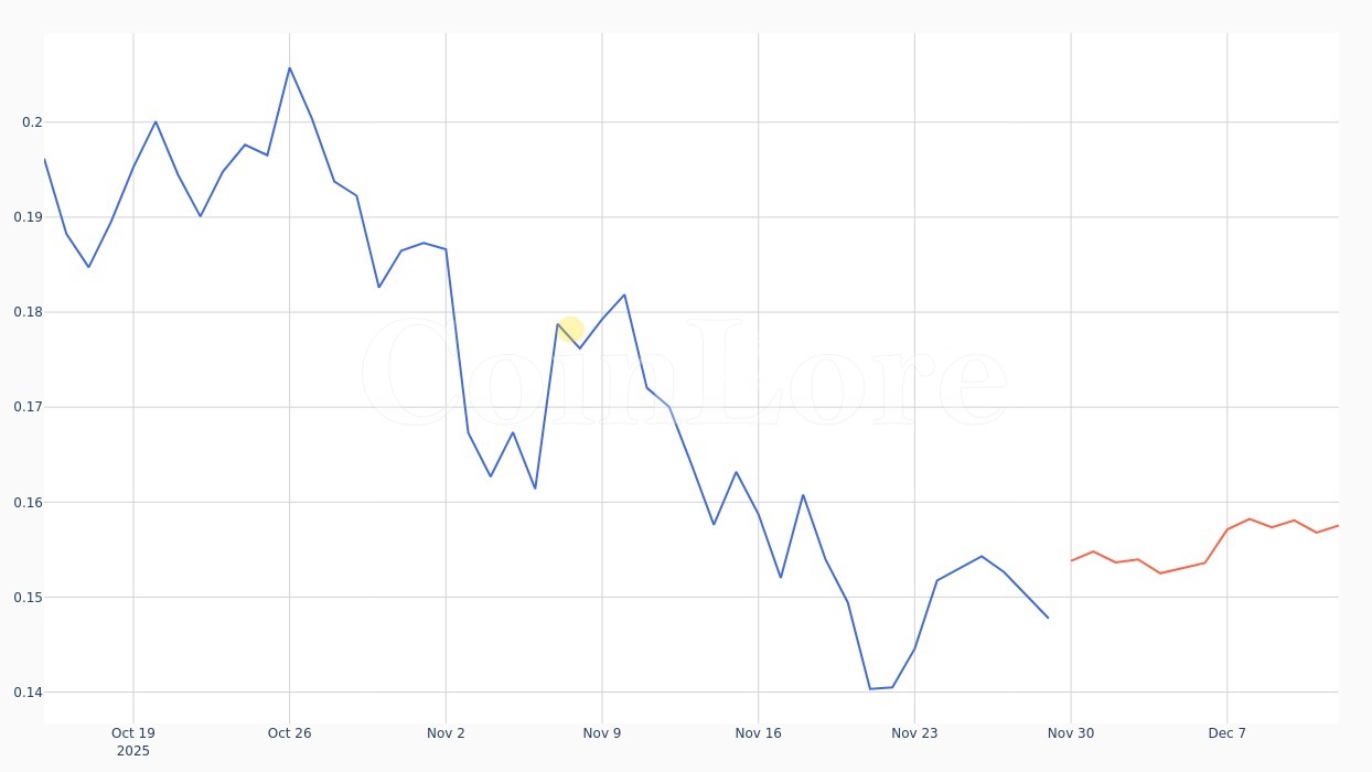 Predicción del precio a corto plazo de Dogecoin