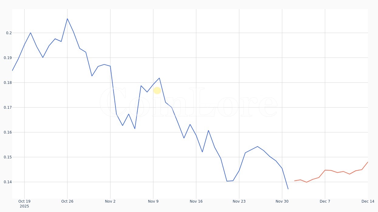 Dogecoin short-term price prediction
