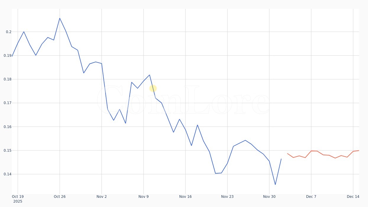 Predicción del precio a corto plazo de Dogecoin