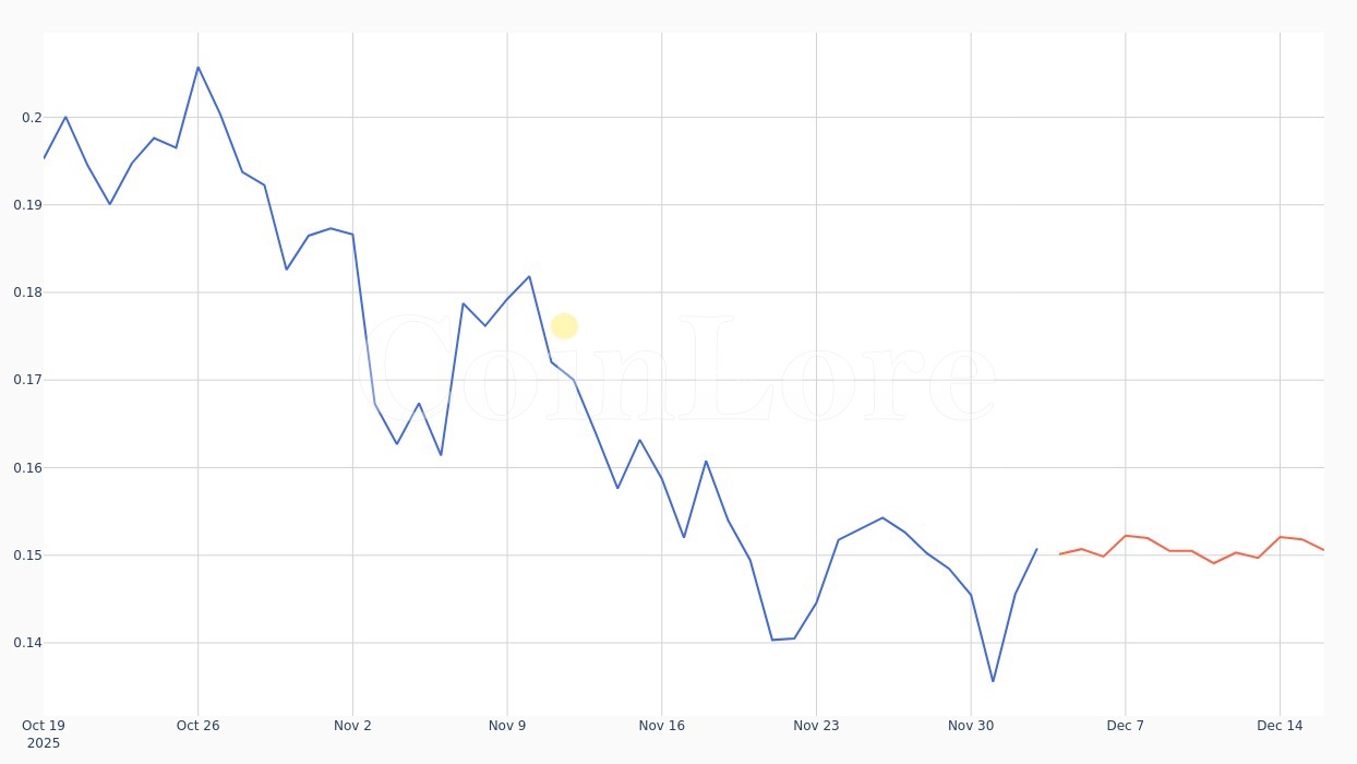 Predicción del precio a corto plazo de Dogecoin