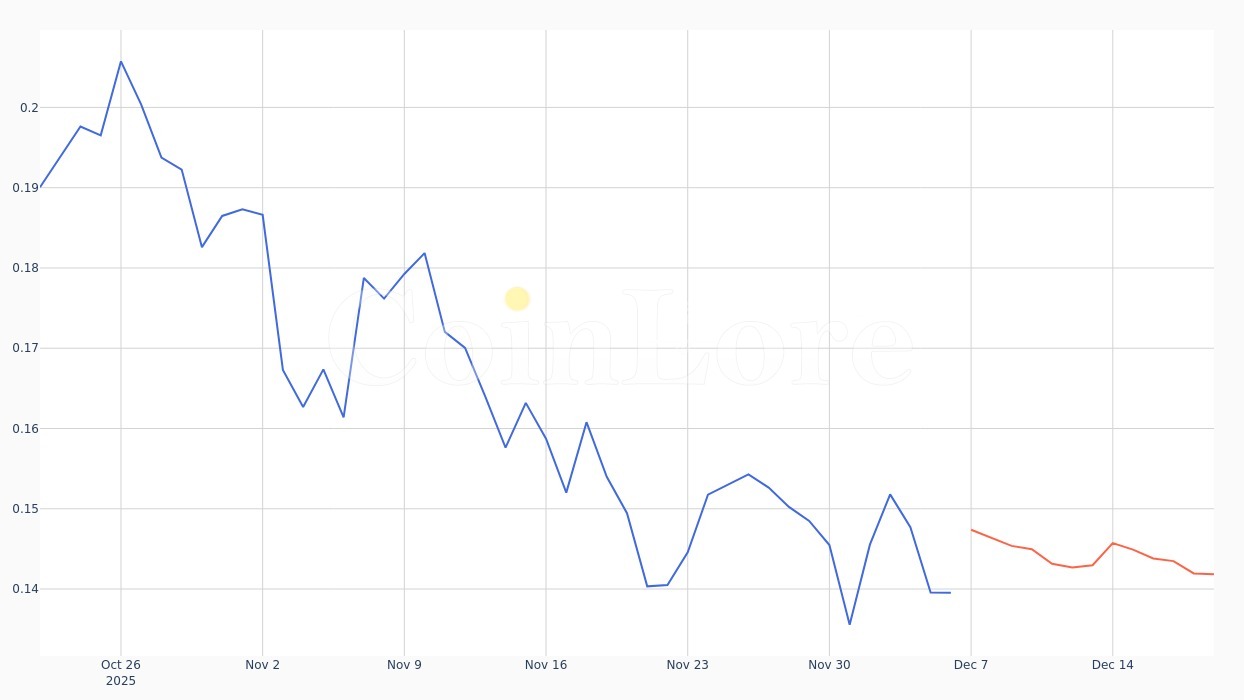 Predicción del precio a corto plazo de Dogecoin