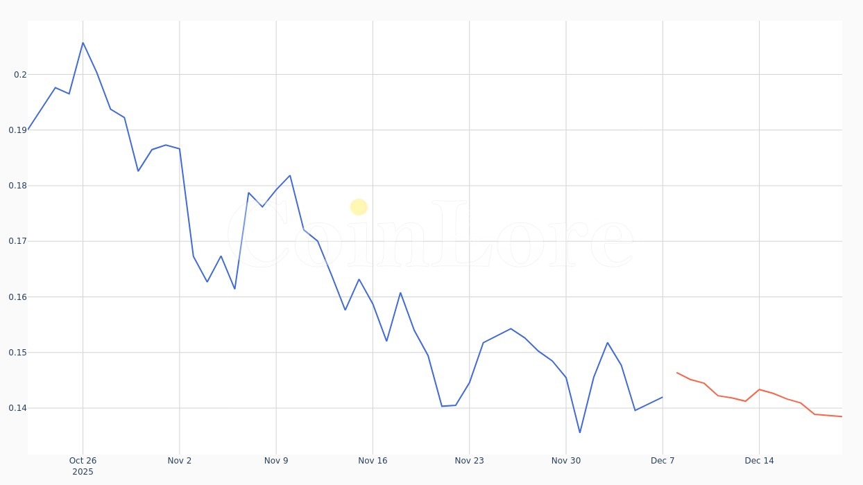 Dogecoin short-term price prediction
