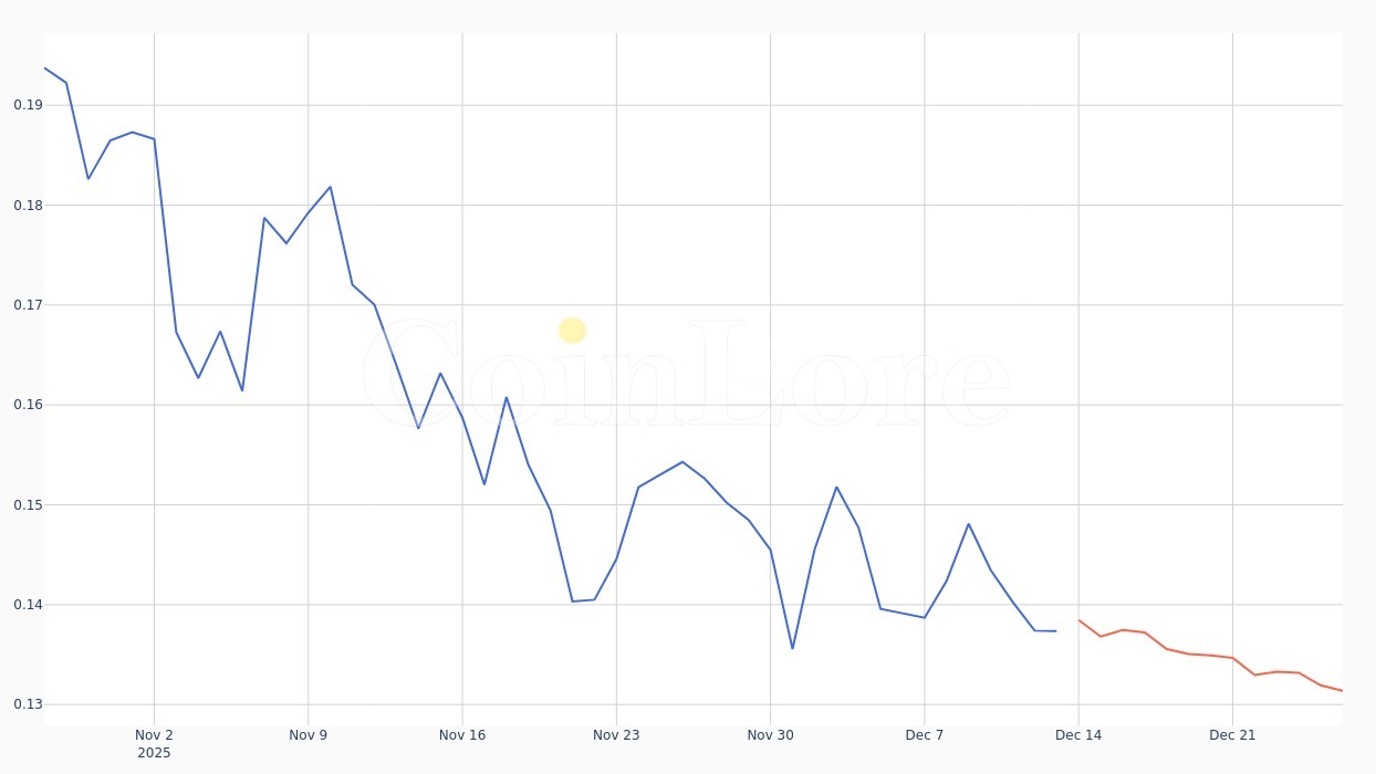 Dogecoin short-term price prediction