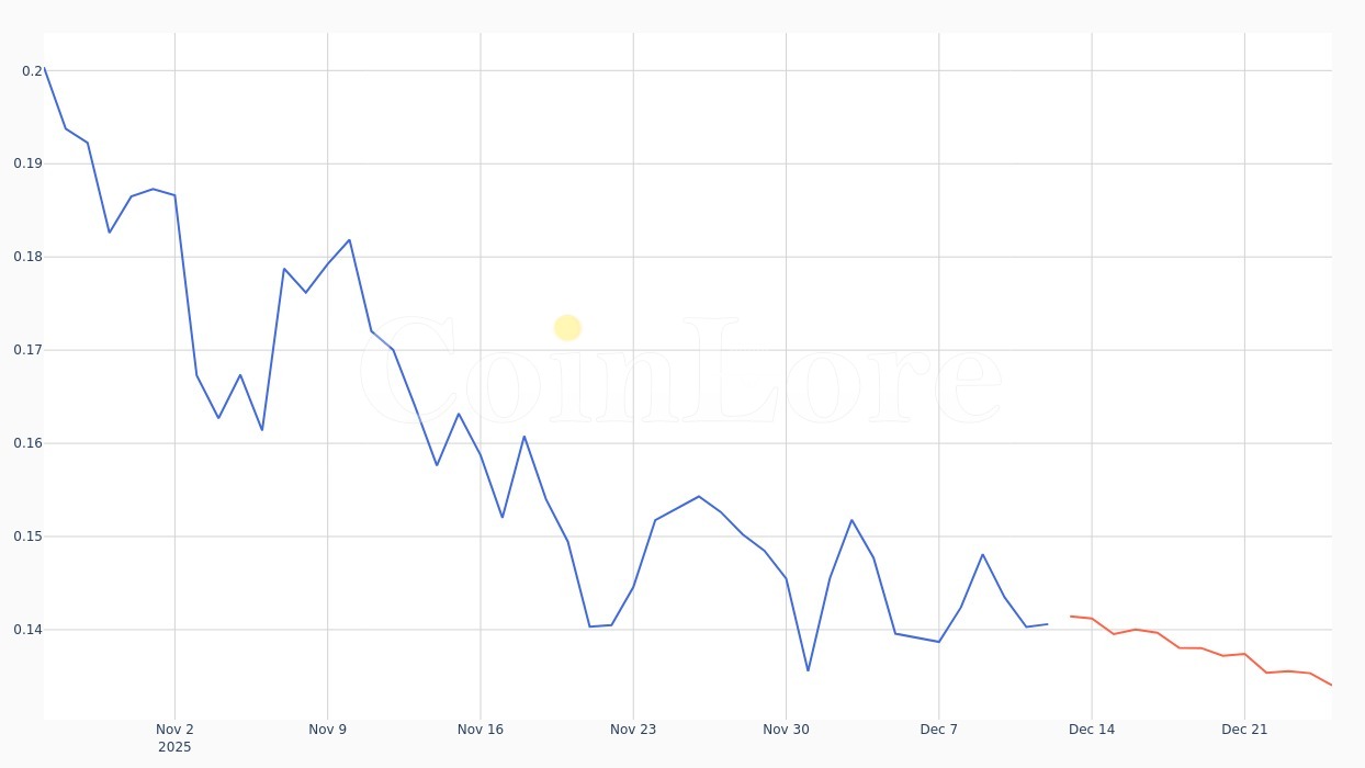 Dogecoin short-term price prediction
