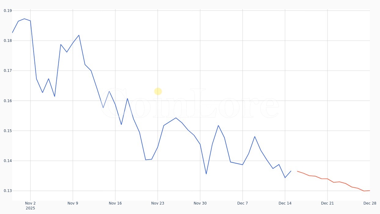 Dogecoin short-term price prediction