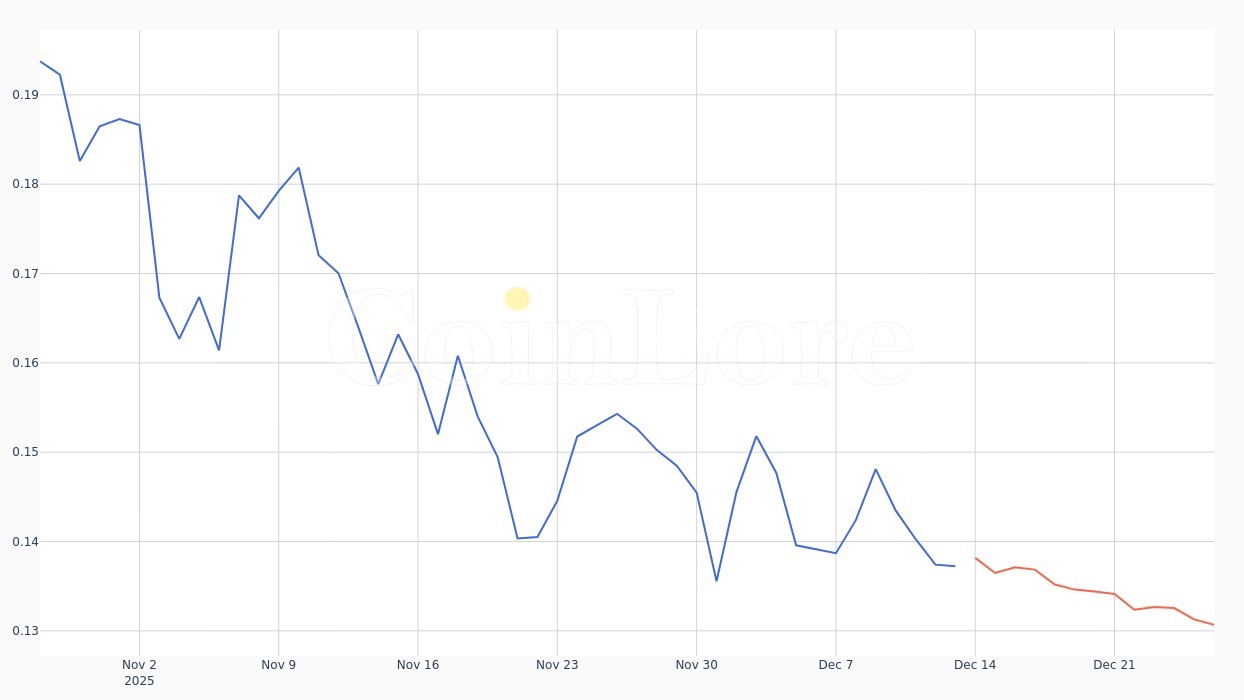 Догикоин краткосрочный прогноз курса