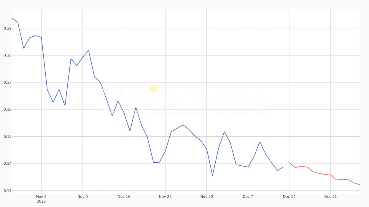 Dogecoin short-term price prediction